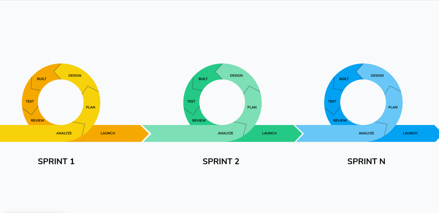 Sprint（迭代）如何正确计划和执行？ – PingCode
