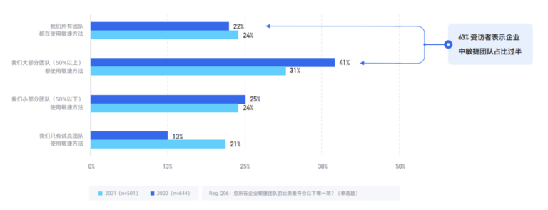 2022中国企业敏捷实践白皮书（附完整版下载） – PingCode