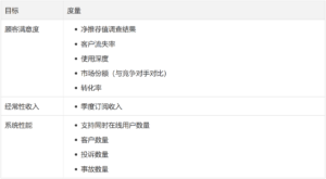 OKR（目标和关键结果）如何与敏捷开发结合使用 – PingCode
