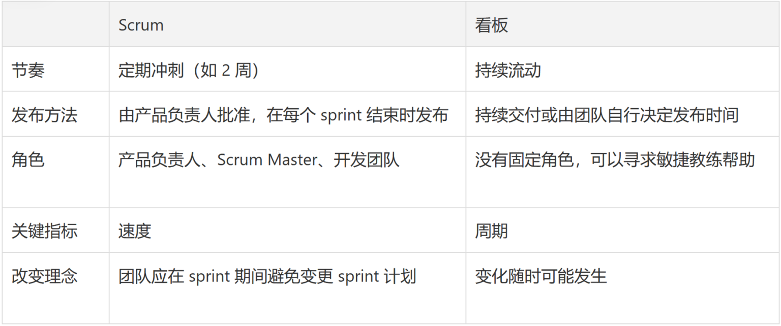 什么是看板（Kanban）管理方法 – PingCode