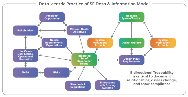 什么是MBSE？基于模型的系统工程简介 – PingCode