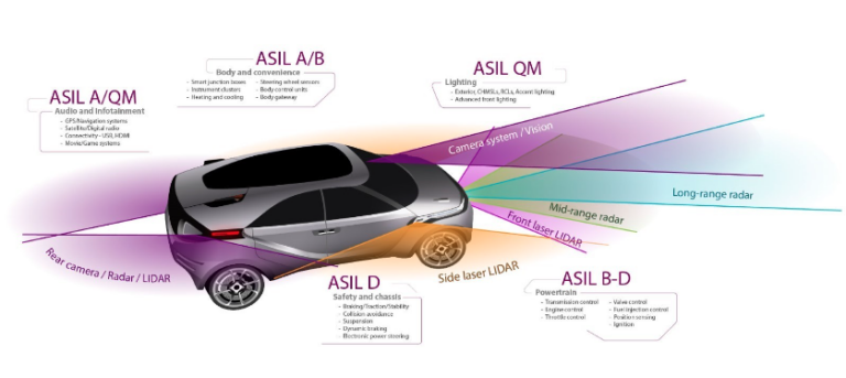 汽车安全完整性等级 (ASIL) 指南 – PingCode