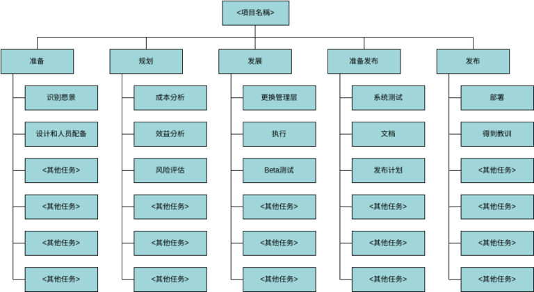 WBS是什么意思？工作分解结构（WBS）指南 – PingCode